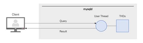 Db 인사이드 Mysql Architecture 8 Innodb 동작 원리