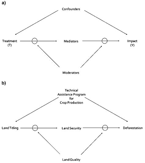 1 Diagram Of A A Generic Directed Acyclic Graph And B An Example Of