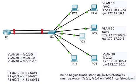 Netwerk800 Traditional Intervlan Routing