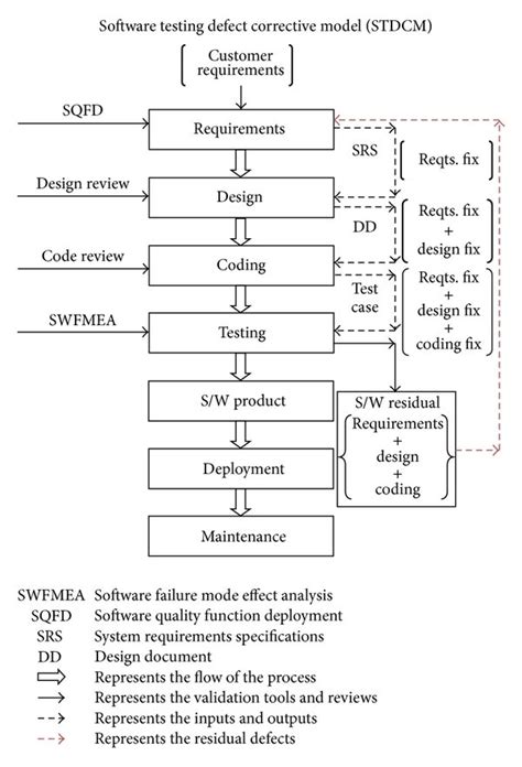 Framework Of The Software Testing Defect Corrective Model Stdcm Download Scientific Diagram