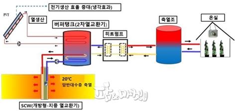 농진청 복합열원 히트펌프 온실 냉난방 기술 개발