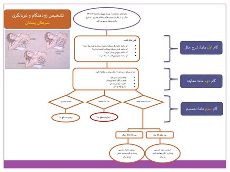 برنامه ملی مبارزه با سرطان در سطح شبکه بهداشتی در مانی Ppt Download