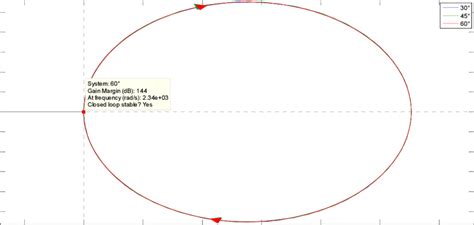 Nyquist plot describing the stability of t φ Download Scientific Diagram