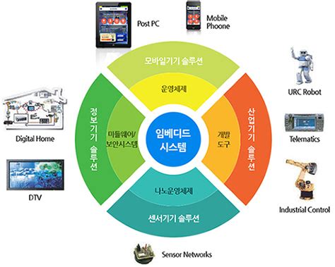 교육분야 임베디드시스템 국립군산대학교 컴퓨터소프트웨어학부임베디드소프트웨어전공