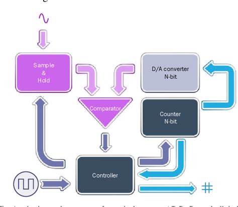 Figure 2 From Speed Up Ramp Counter Adc Using Locality Principle A Systematic Analysis