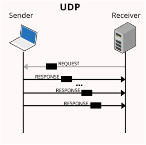 Perbedaan Tcp Dan Udp