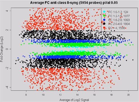 Microarray Assessment Of Differential Gene Expression Between Tolerant Download Scientific