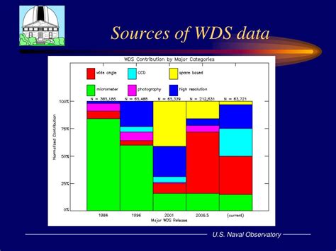 Ppt Visual Double Stars Statistics Growth Orbits And Observations