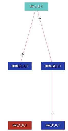 Routing Protocol Implementation Evaluation In Fat Trees Dip Singh