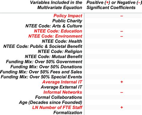 estimates for logistic regression of whether nonprofits work to