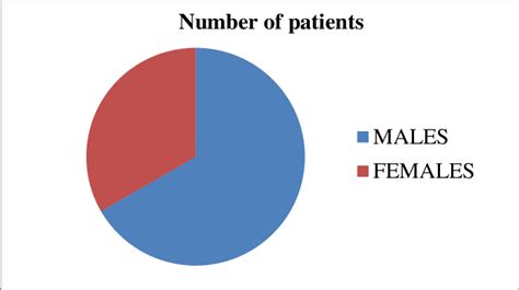 Sex Wise Distribution Download Scientific Diagram