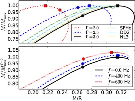 Figure 1 From Constraining Scalar Tensor Theories Of Gravity From The