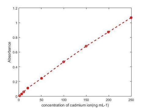 Cadmium Ii Calibration Curve Download Scientific Diagram