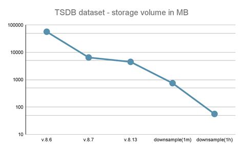 Elasticsearch Time Series Data Improving Storage Efficiency — Search Labs