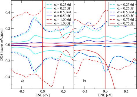 Partial Density Of States Of Am Ii In The A Nm Magnetic Configuration Download Scientific