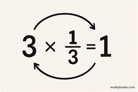 Multiplicative Inverse Definition Facts Example Quiz