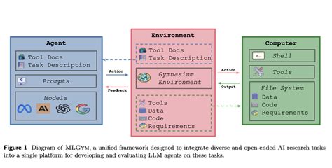 Meta Ai Introduces Mlgym A New Ai Framework And Benchmark For Advancing Ai Research Agents