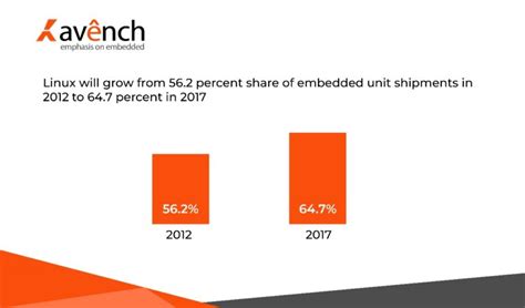 Embedded Linux Development Tailored Solutions For You