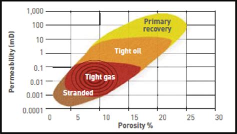 The Porosity And Permeability Of Tight Gas Reservoirs 1 Download Scientific Diagram