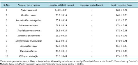 Table From GC MS Analysis And In Vitro Antimicrobial Susceptibility Of Foeniculum Vulgare Seed