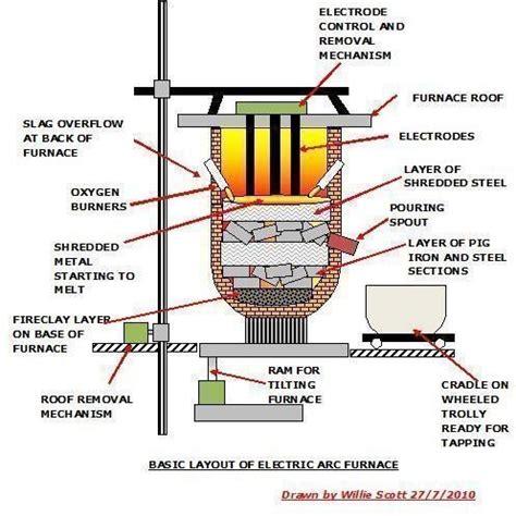The Difference Between Electric Arc Furnace And Blast Furnace Zzzac