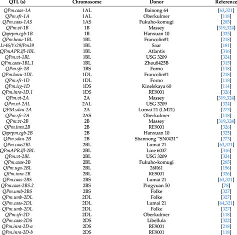 Summary Of Reported Quantitative Trait Loci Qtl For Resistance To Download Scientific Diagram