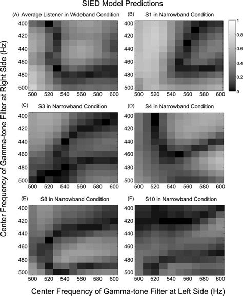 Predictions Of Listeners Detection Patterns Using Mismatched Download Scientific Diagram