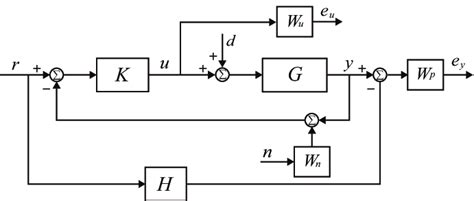 Block Diagram Of Closed Loop Ipt System With Performance Specification
