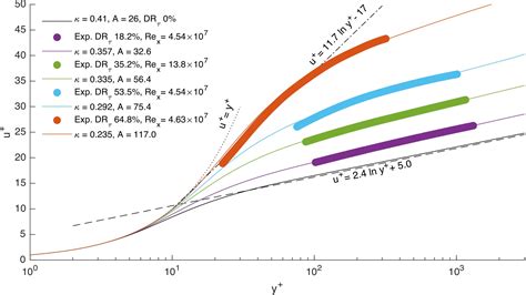 Simulating Polymer Drag Reduction Using A Modified Mixing Length In Zero Pressure Gradient