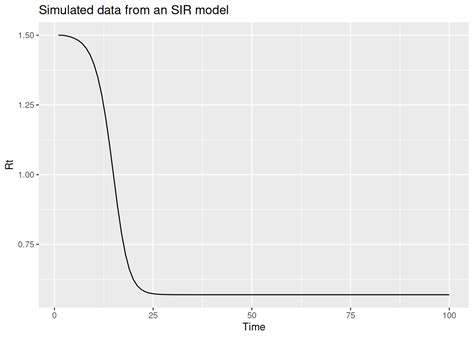 Forecasting Models Nfidd