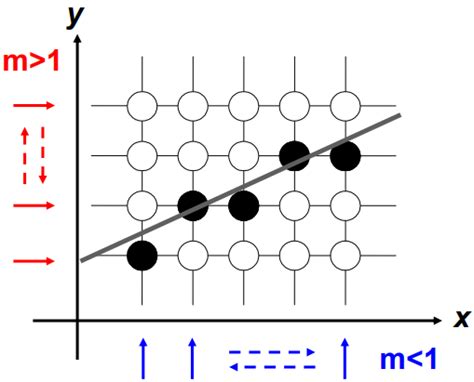 [cgs] scan converting lines