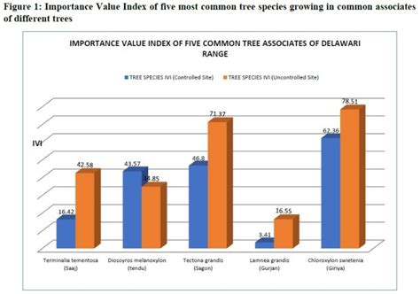 Biodiversity Monitoring Indicators In Protected Areas A Study From Ratapani Wildlife Sanctuary