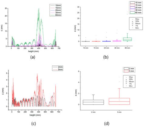 Buildings Free Full Text Development Of An Adaptive Slicing