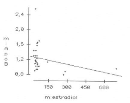 CORRELATION BETWEEN HORMONAL AND LIPID STATUS IN WOMEN IN MENOPAUSE PMC