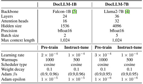 Docllm A Layout Aware Generative Language Model For Multimodal