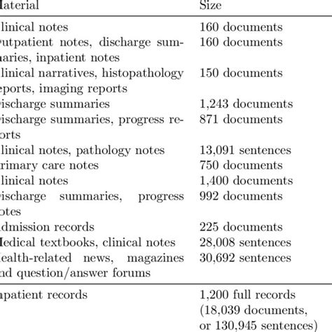 Clinical Text Corpora For Medical Information Extraction Download Scientific Diagram