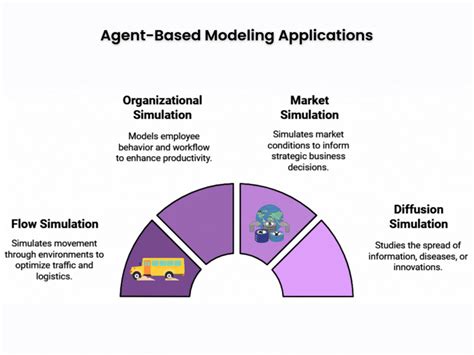 Agent Based Modeling In Ai Simulating Complex Systems