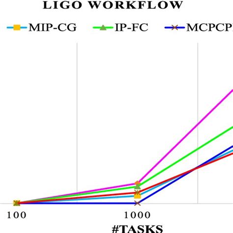 Comparison Of Execution Time For Ligo Workflow Download Scientific Diagram