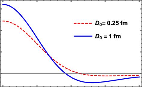 normalized proton multiplicity correlator˜cðΔyÞcorrelator