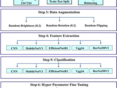 Fine Tuning Deep Learning Models For Breast Tumor Classification Artificial Intelligence News