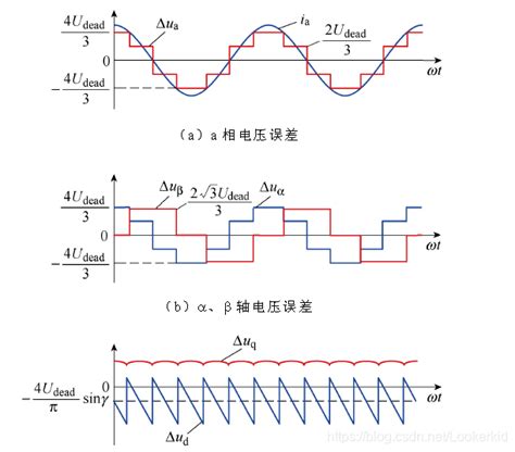 【simulink模块】on Delay 开通延时模块 考虑死区时间的脉冲宽度调制（pwm）simulink仿真turn On Delay
