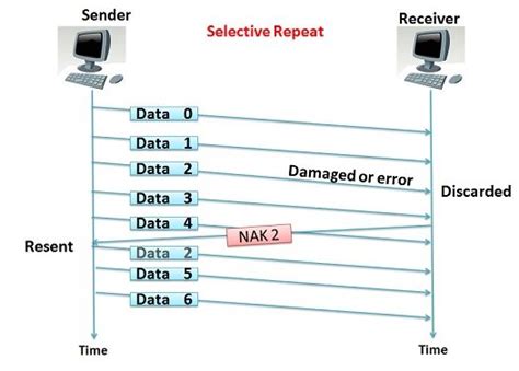 Computer Networks Selective Repeat Arq