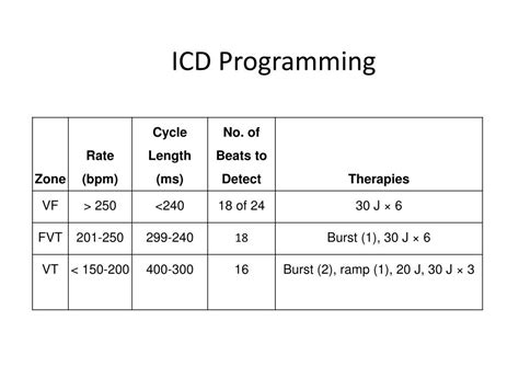 PPT Indications Of ICD In 2010 PowerPoint Presentation Free Download ID 2085082