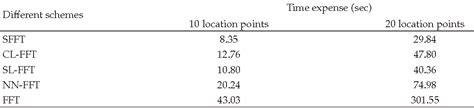 Table 2 From Spline Interpolation Based Fft Approach To Fast Simulation