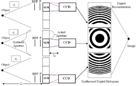 Scheme Of Safe Operating As Synthetic Aperture Radar To Achieve