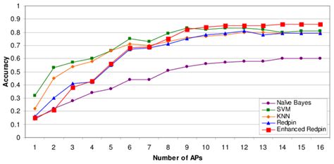 Accuracy Of Different Number Of APs Download Scientific Diagram