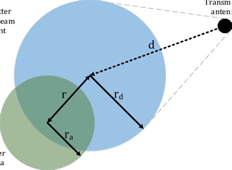 The Beam Misalignment Illustration For The Receivers Effective Area Download Scientific