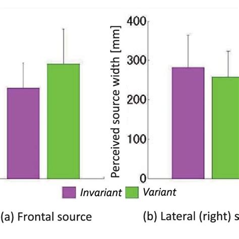 Sourc Positions For Invariant And Variant Hrtf Conditions Download Scientific Diagram