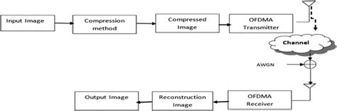 System Model For Transmission Of Compressed Image Over Dft‐ofdma [12