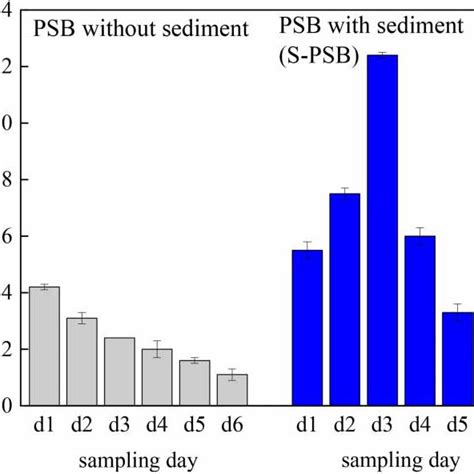 Flow Chart Showing The Process Of Biochar Preparation Download